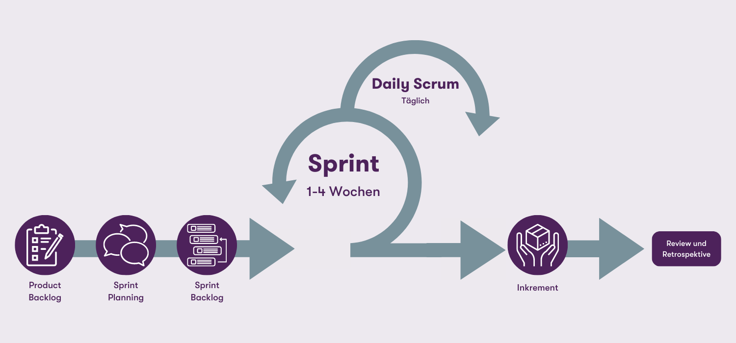 Scrum im Projektmanagement: Grundlagen und Vorgehen